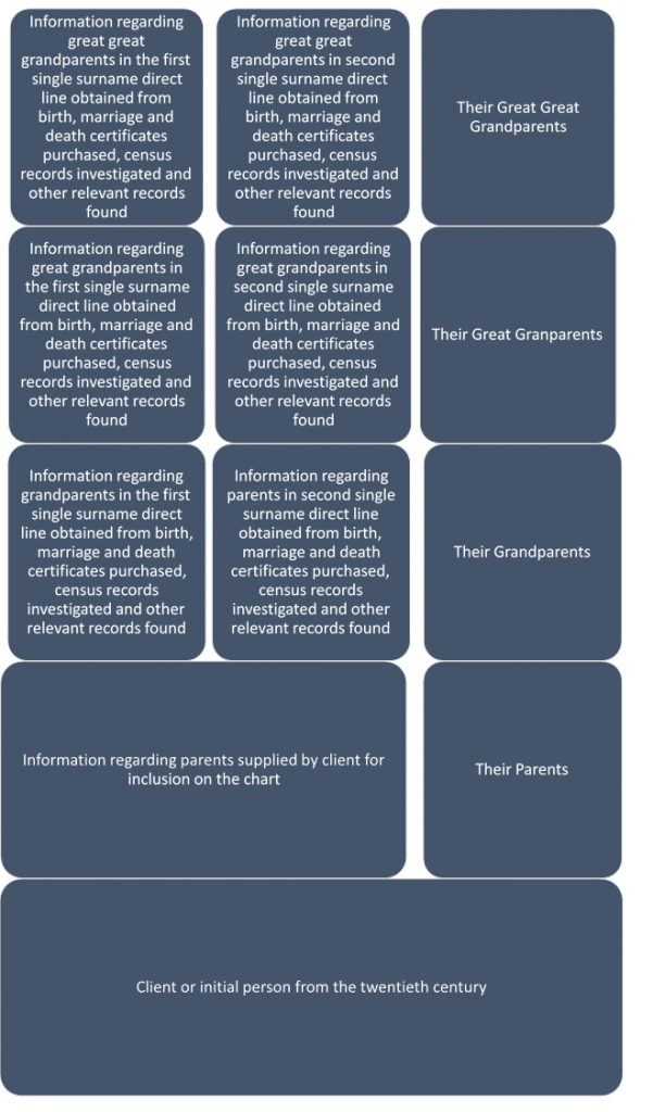 Two Surname Package – Understanding Backwards Genealogical Services